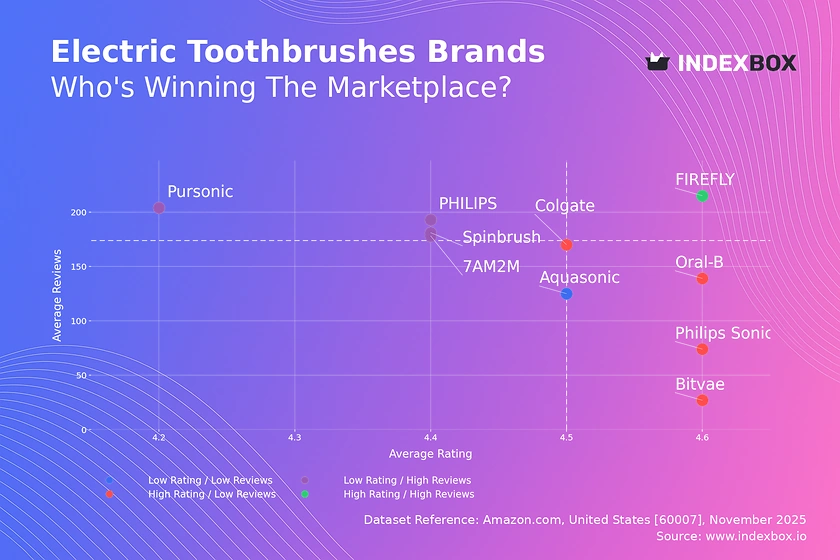 Electric Toothbrush Market Analysis: FIREFLY Emerges as Sole High-Rating, High-Review Brand