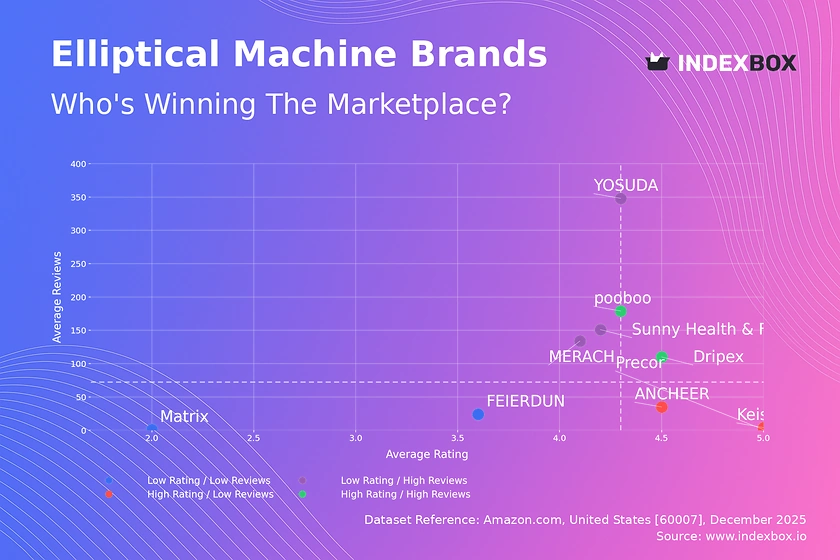Master the Amazon Elliptical Market: A Data-Driven Guide to Brand Positioning