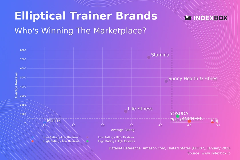 Elliptical Trainer Market Analysis: the High-Volume, Low-Rating Trade-Off