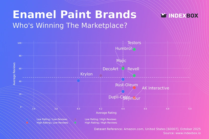 Enamel Paint Market Analysis: How Top Brands Convert Reviews into High Ratings