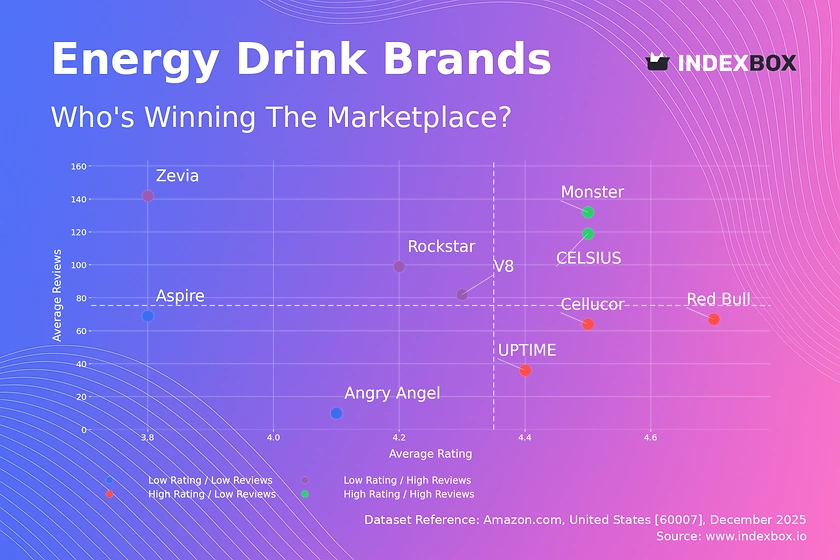 Energy Drink Market Analysis: Stars, Risers, and Niche Players Revealed