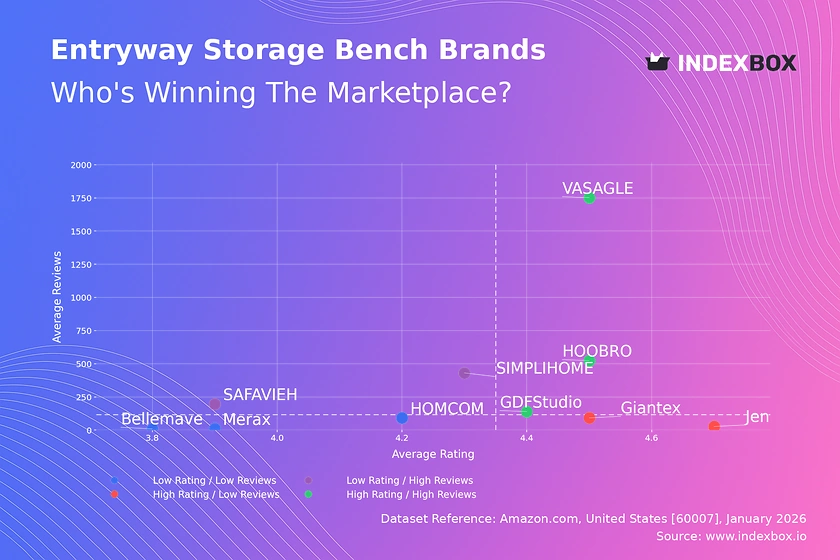 Entryway Storage Bench Market: How Top Brands Win with Ratings and Reviews