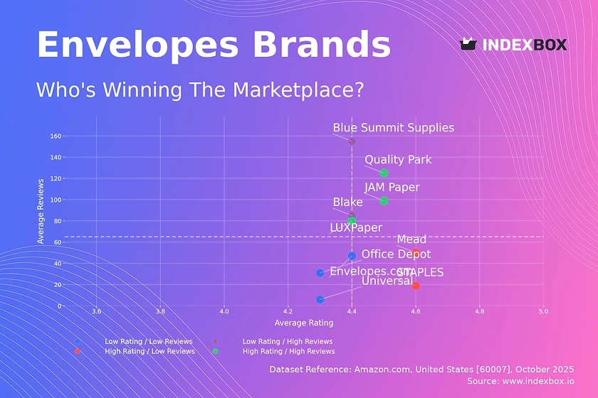 Envelope Market Analysis: How Top Brands Win with Ratings and Reviews
