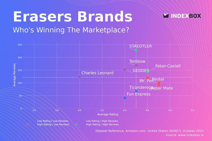 Eraser Market Analysis: Star Brands Like STAEDTLER & Faber-Castell Excel in Ratings and Reviews