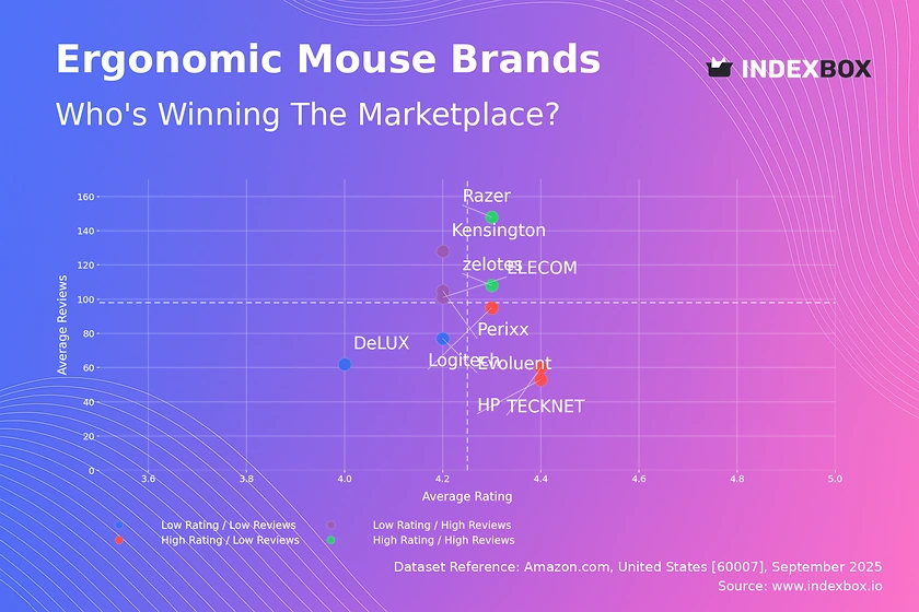 Ergonomic Mouse Market Analysis: Razer and Zelotes Lead as Star Brands