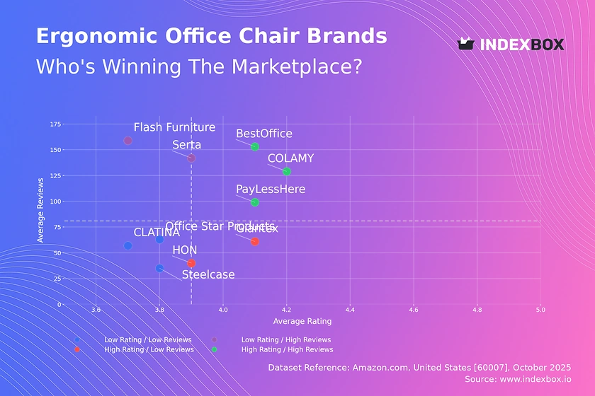 Ergonomic Office Chair Market: Top Brands Revealed by Rating and Review Analysis