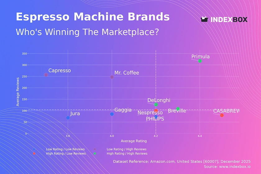 Espresso Machine Market Analysis: How Ratings and Reviews Define Brand Winners