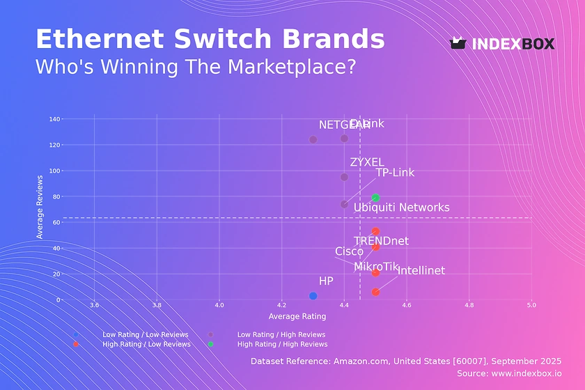 Ethernet Switch Market Analysis: How Top Brands Rank on Ratings and Reviews