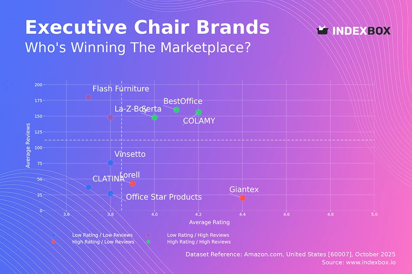 Executive Chair Market Analysis: Rating vs Review Strategies for Top Brands