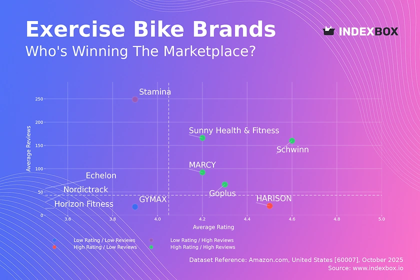 Exercise Bike Market Analysis: Schwinn and Sunny Lead with High Ratings and Volume