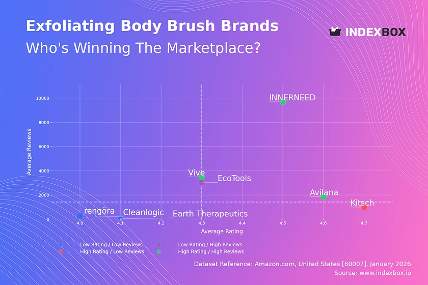 Exfoliating Body Brush Market: How Top Brands Win with High Ratings and Reviews