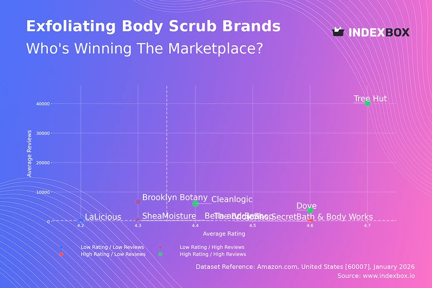 Exfoliating Body Scrub Market: How Top Brands Win with Ratings and Reviews