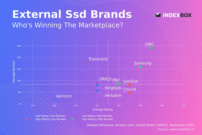 External SSD Market Analysis: Samsung Leads with High Ratings and Volume