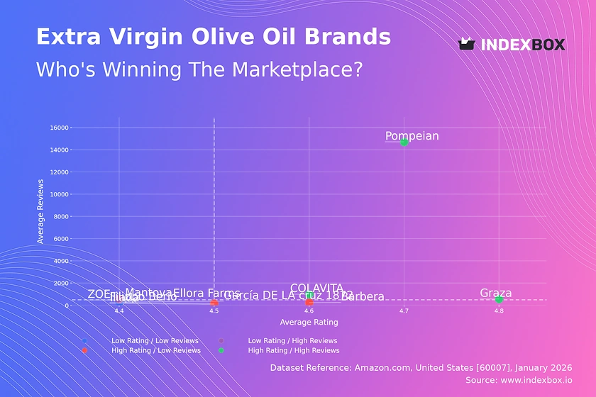 How Top EVOO Brands Win: High Ratings & Reviews Drive Market Domination