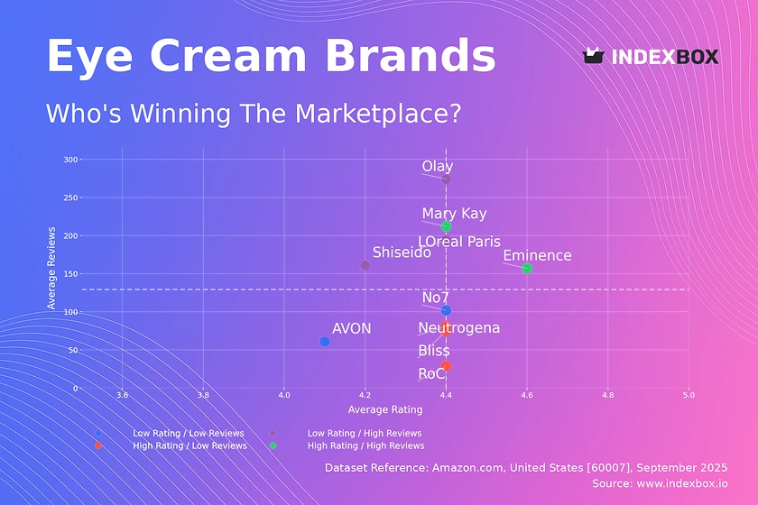 Eye Cream Market Analysis: Rating vs. Reviews Reveals Brand Leaders