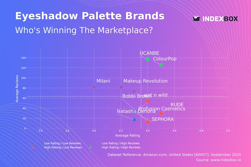 Eyeshadow Palette Market Analysis: How Ratings and Reviews Drive Brand Success