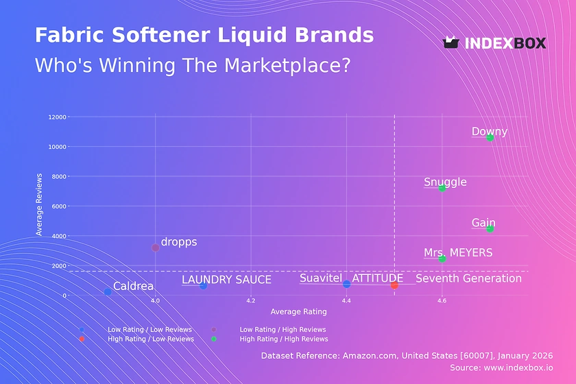 Fabric Softener Liquid Market: Downy, Snuggle, Gain Lead with High Ratings & Volume