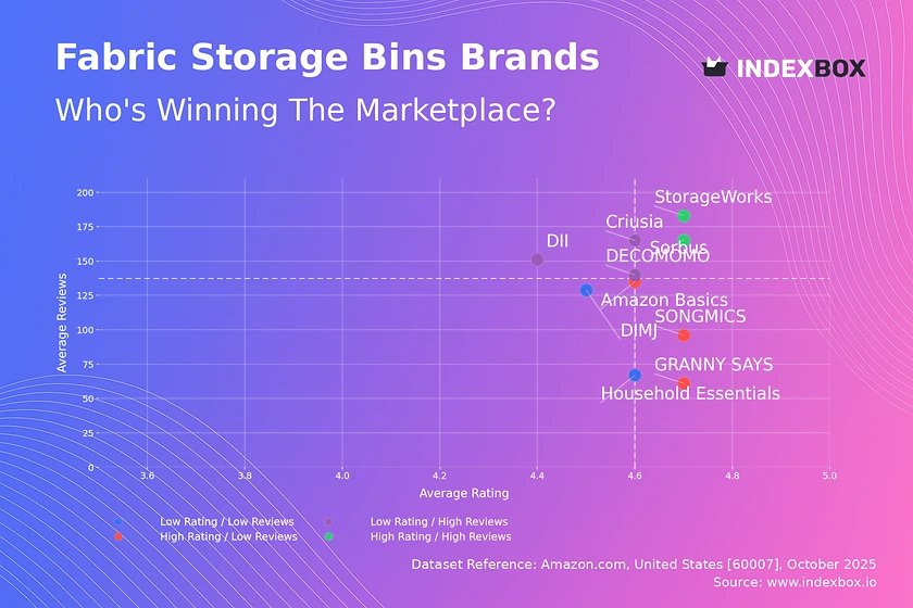 Fabric Storage Bins Market: How Top Brands Convert Reviews into Ratings