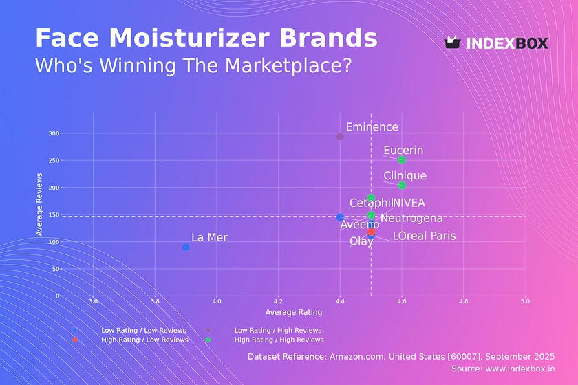 Face Moisturizer Market Analysis: Cetaphil, Eucerin, and Clinique Lead as Star Brands