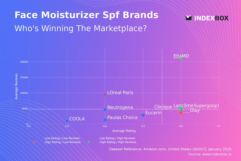 EltaMD, Supergoop!, Lancôme & Clinique Lead as Star Brands in Face Moisturizer SPF Market Analysis