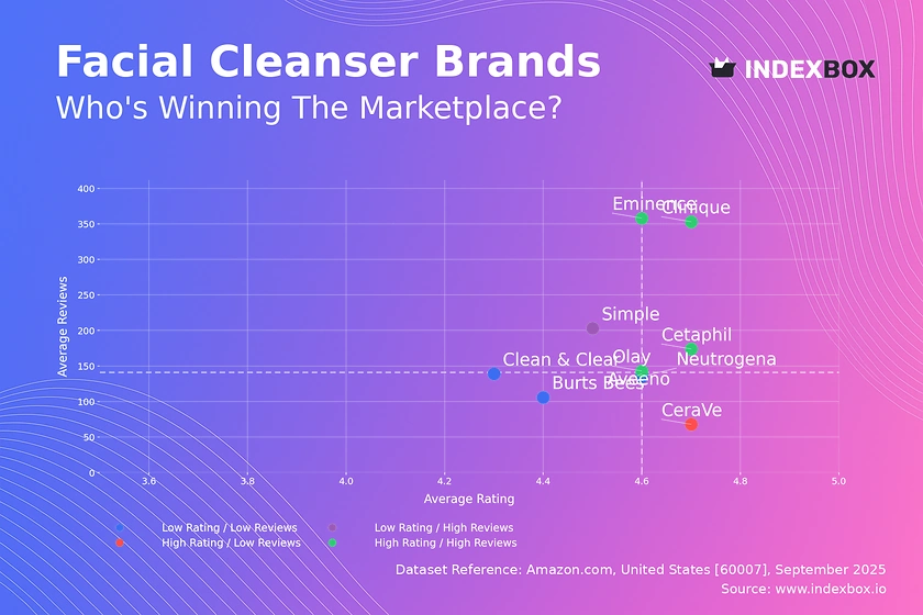 Facial Cleanser Market Analysis: Rating vs. Reviews Reveals Brand Strategies