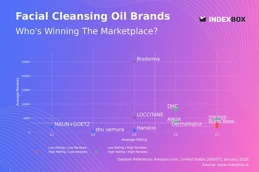 Facial Cleansing Oil Market: Star Brands Like DHC & ANUA Lead with High Ratings and Volume