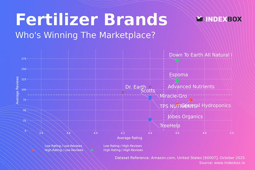 Fertilizer Market Analysis: Brands with High Ratings and High Reviews Dominate