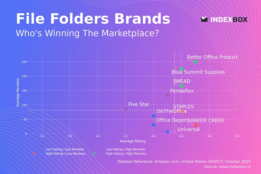 File Folders Market Analysis: Star Brands Dominate with High Ratings and Reviews