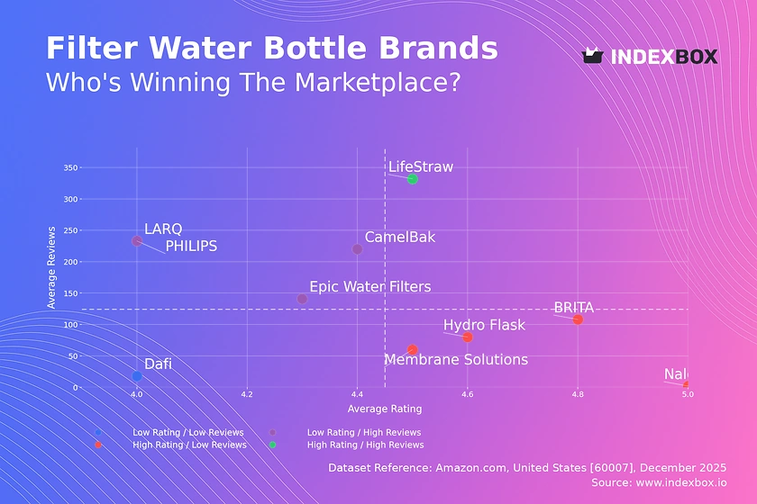 Filter Water Bottle Market: LifeStraw Dominates as the Only High-Rating, High-Volume Star