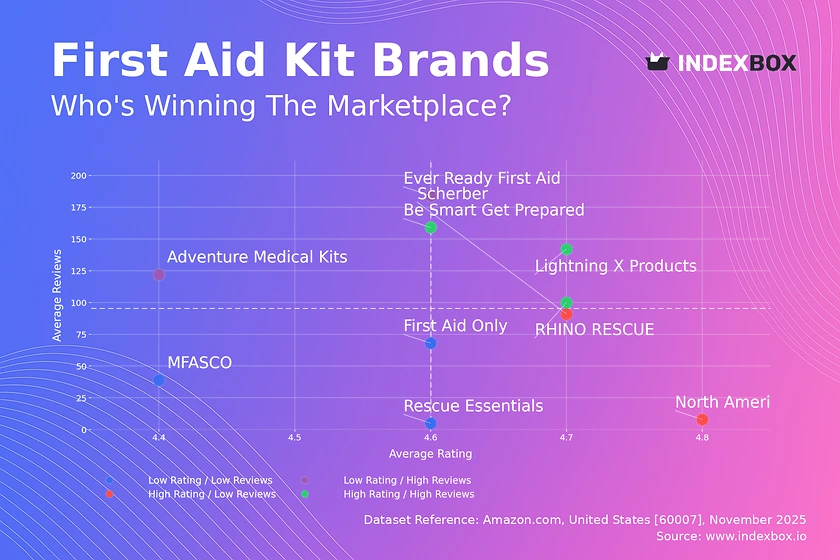 First Aid Kit Market Analysis: Leveraging Brand Ratings and Reviews for Strategic Positioning