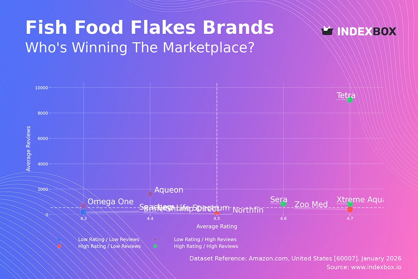 Fish Food Flakes Market Analysis: How Tetra Dominates with High Ratings and Massive Reviews