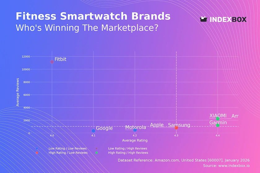 Fitness Smartwatch Market: Brands Battle for Ratings and Reviews