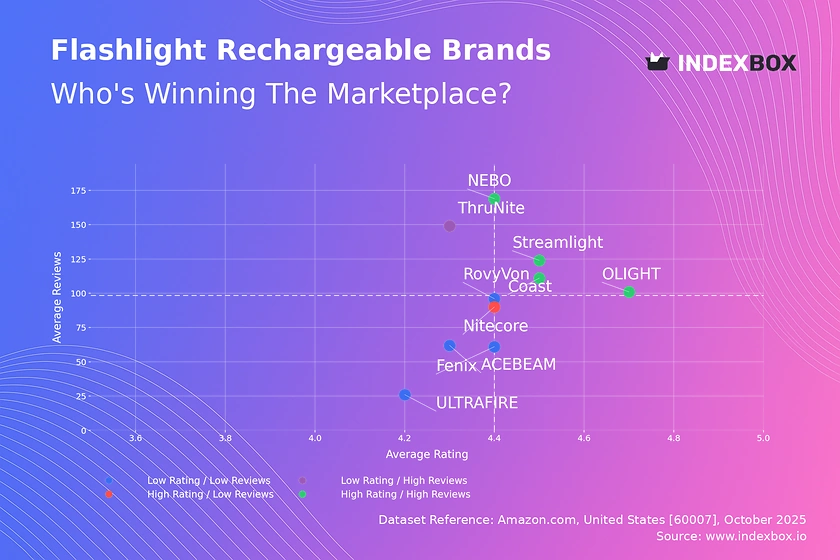 Rechargeable Flashlight Market Analysis: OLIGHT and Streamlight Lead with High Ratings and Volume