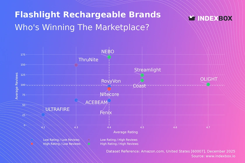 Brand Power Wins: How Top Rechargeable Flashlight Brands Dominate with Ratings & Reviews