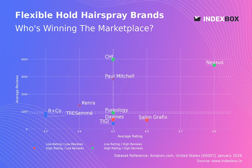 Flexible Hold Hairspray Market: Star Brands Like Nexxus Lead with High Ratings & Reviews