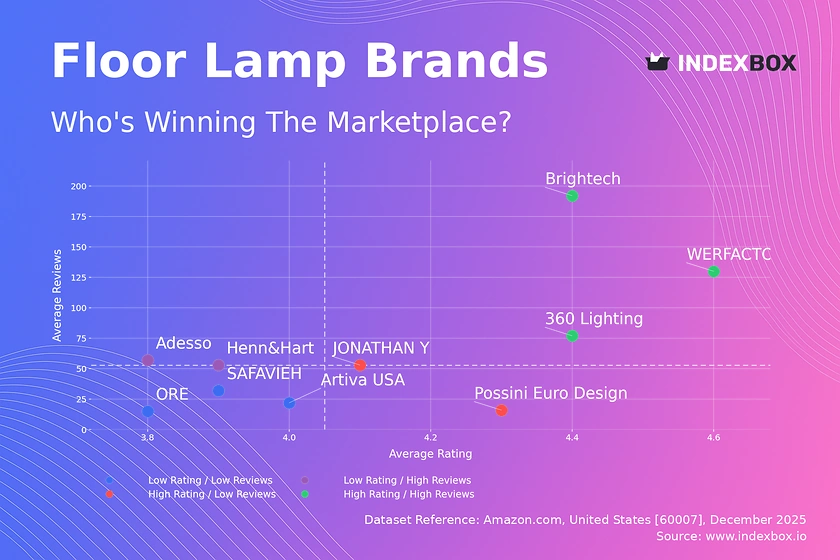 Floor Lamp Market Analysis: Star Brands, Rising Contenders, and Strategic Insights