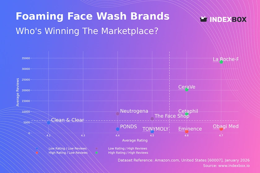 Foaming Face Wash Market: How Top Brands Win with Ratings and Reviews