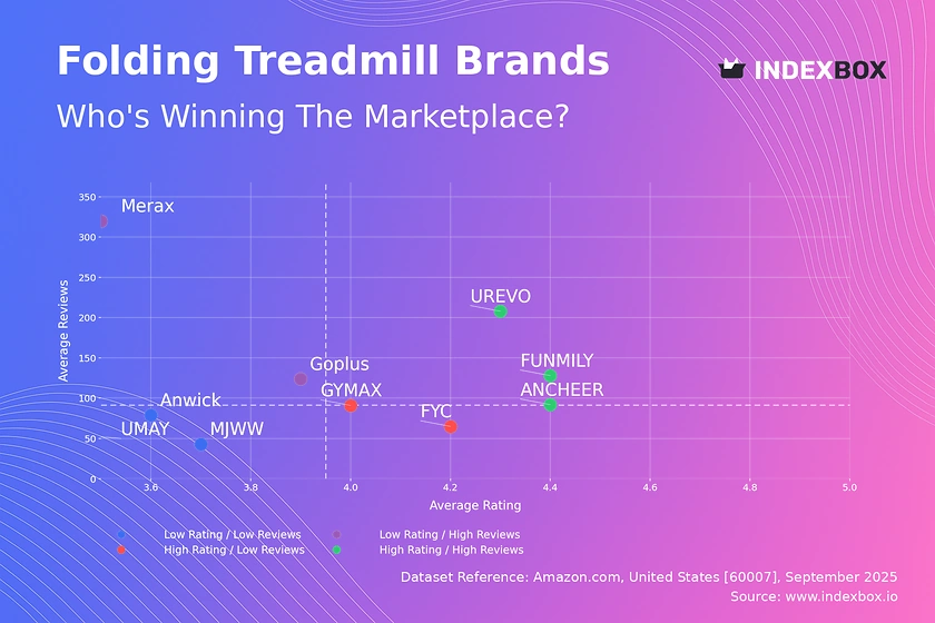 Folding Treadmill Market Analysis: UREVO and FUNMILY Lead as Star Brands