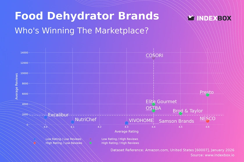 Food Dehydrator Market Analysis: How Top Brands Win with Ratings and Reviews