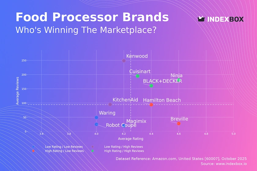 Food Processor Market Analysis: Rating vs Review Insights Reveal Four Brand Strategies