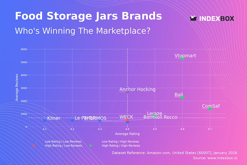 Food Storage Jars Market: Leaders Vtopmart, Ball, ComSaf Dominate with High Ratings & Reviews