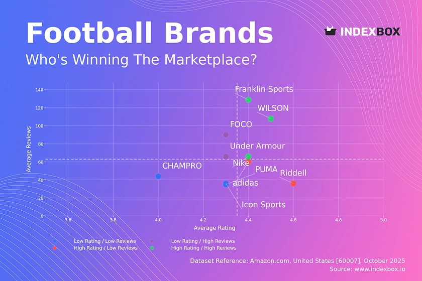 Football Market Analysis: WILSON and Franklin Sports Lead with High Ratings and Reviews