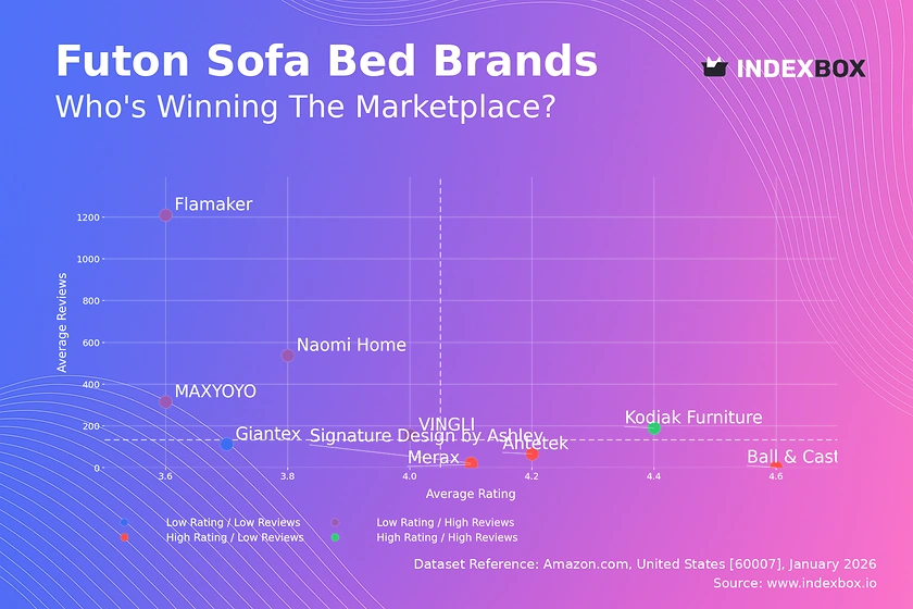 Futon Sofa Bed Market Analysis: Kodiak Furniture Stands Alone as the Star Brand