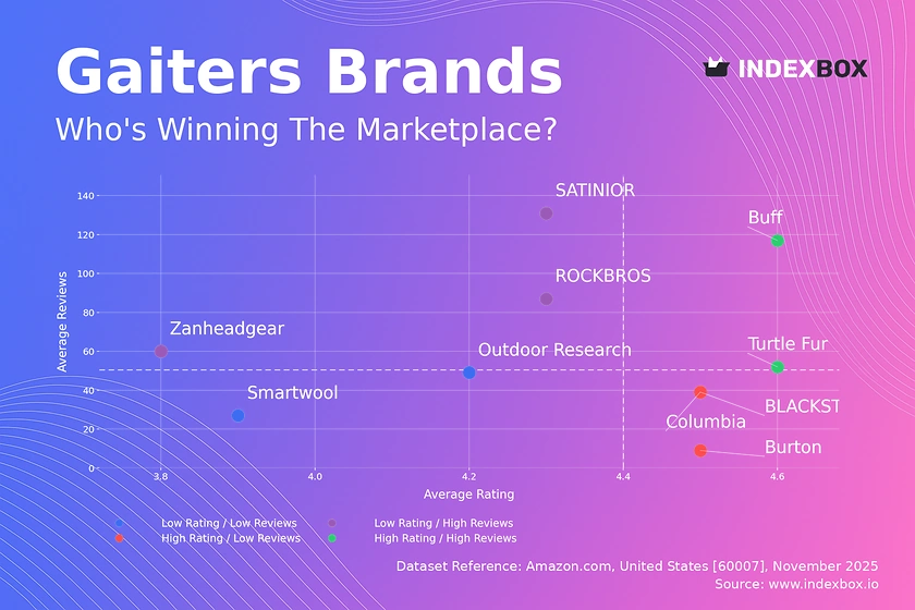 Gaiters Market Analysis: How Top Brands Win with High Ratings and Reviews