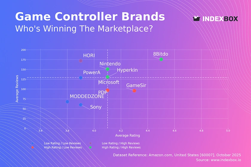 Game Controller Market Analysis: Rating vs. Reviews Reveals Brand Leaders