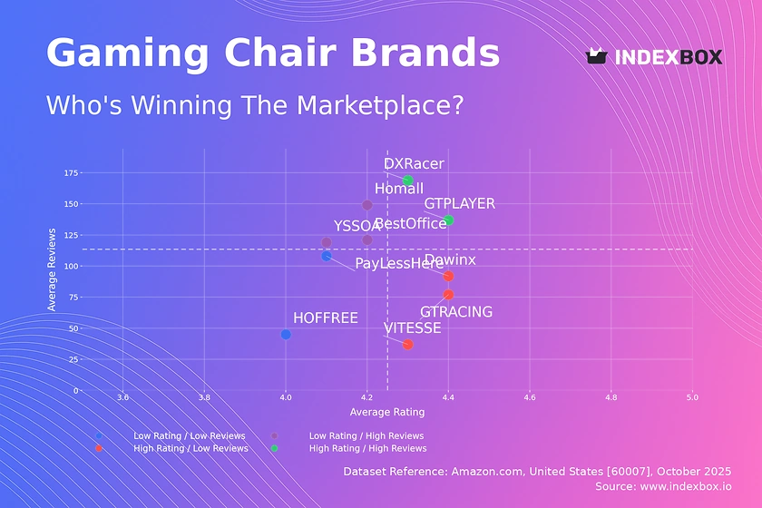 Gaming Chair Market Analysis: How Top Brands Convert Reviews into Trust