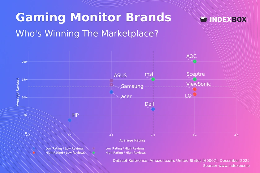 Gaming Monitor Market Analysis: Star Brands Like AOC and Sceptre Lead with High Ratings and High Reviews