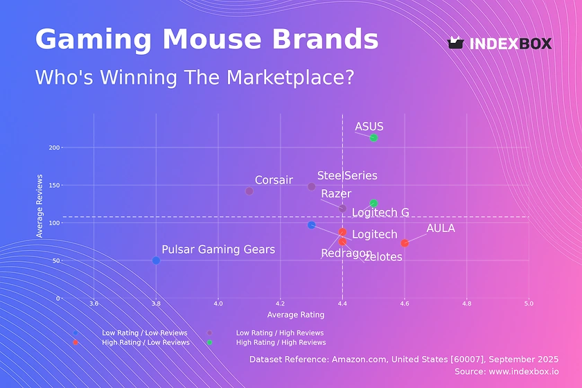 Gaming Mouse Market Analysis: Logitech G and ASUS Lead as Star Brands