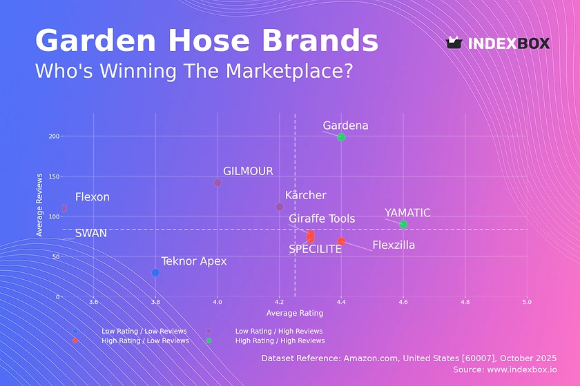 Garden Hose Market Analysis: How Top Brands Win with Ratings and Reviews