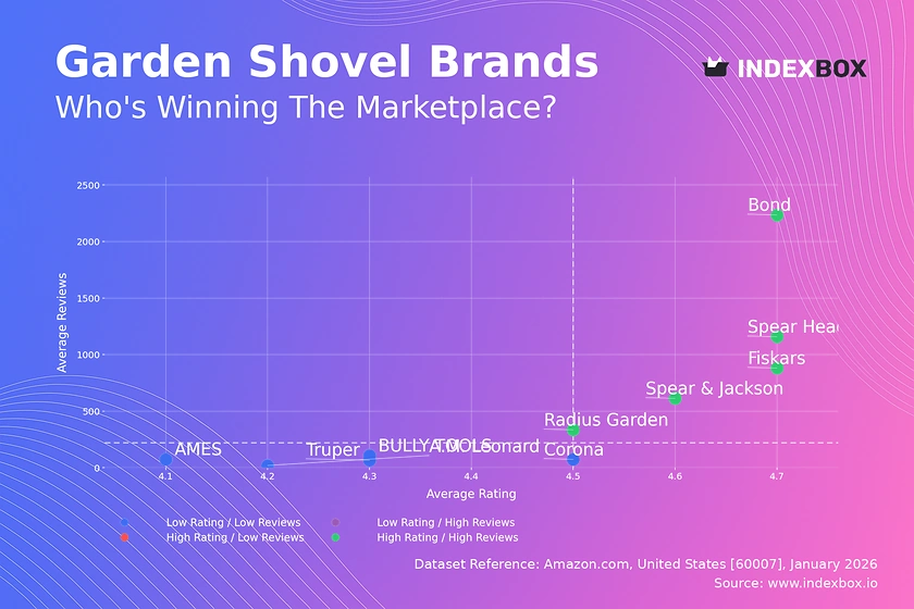 Garden Shovel Market Analysis: Star Brands Dominate, Problematic Brands Lag